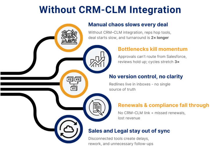 How Salesforce CRM Integration Fixes Sales–Legal Friction